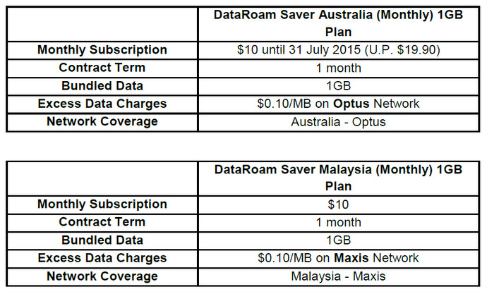 Singtel 1GB Australia Data Roaming Plan | SUPERADRIANME.com